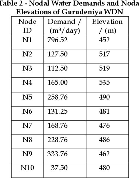 Table 2 From Use Of Honey Bee Mating Optimization Algorithm To Design Water Distribution Network