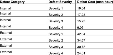 Defect Fix Costs By Severity Levels In Pilot Projects Download Table Defect Fix Costs By Severity Levels In Pilot Projects Download Table
