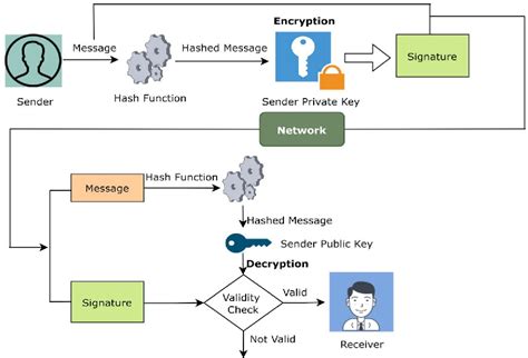 Figure 1 From Blockchain Based Identity Management System And Self Sovereign Identity Ecosystem