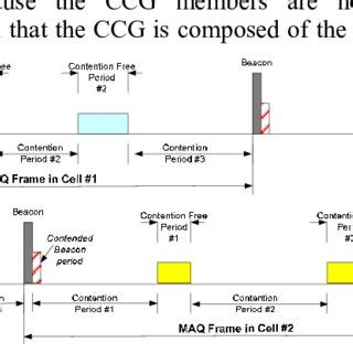 A Gateway Node Combines The Medium Access Schedule Of All The Clusters Download Scientific