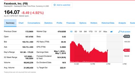 Facebook Has Lost 60 Billion In Value Techcrunch