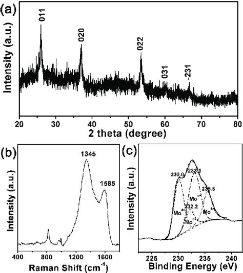 A Xrd Pattern B Raman Spectrum And C Mo 3d Xps Spectrum Of The Download Scientific