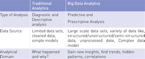 Traditional Analytics Vs Big Data Analytics Download Table