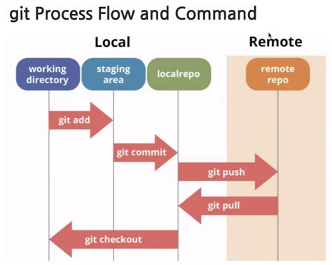 cli환경에서 git clone생성부터 commit push까지 macos