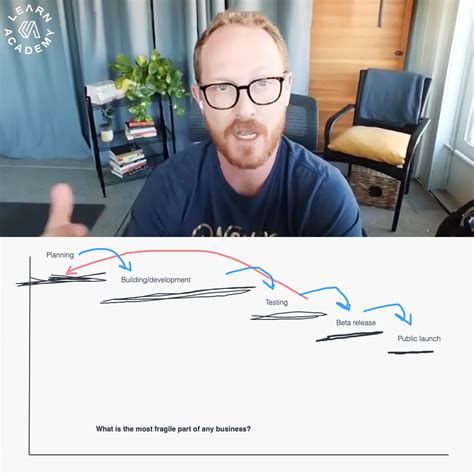 Learn Academy On Linkedin Agiledevelopment Codingbootcamp
