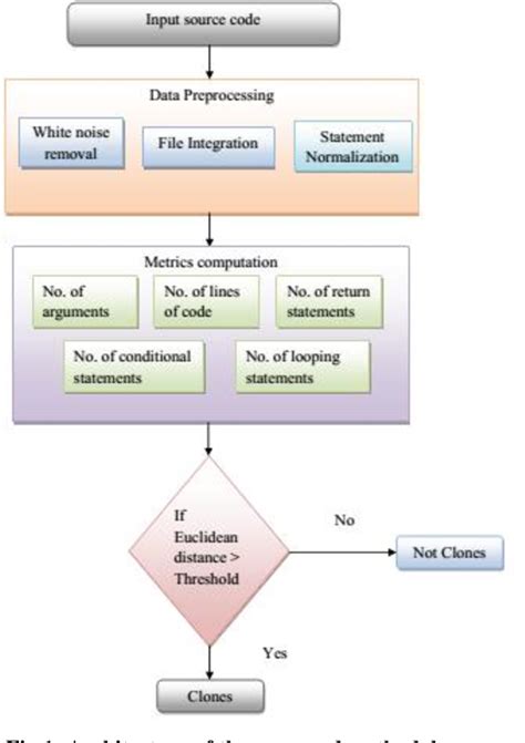 Figure 1 From An Efficient Software Clone Detection System Based On The
