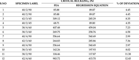 Comparison Of The Critical Buckling Load Of The Finite Element Analysis