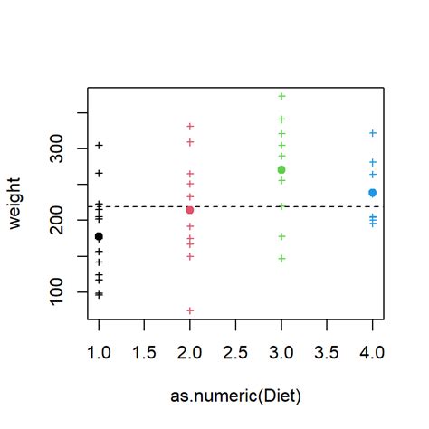 Basic Stats Explained In R Anova