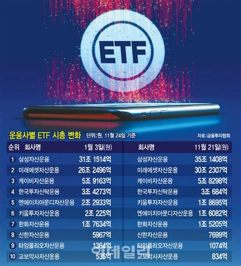 90兆 달려가는 Etf운용사 내년 전략 고심 네이트 뉴스