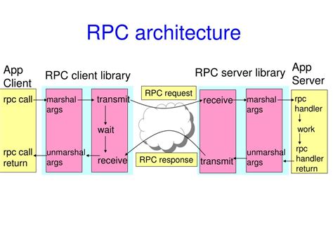 Ppt Essentials Of Distributed Systems Programming And Rpc Concepts