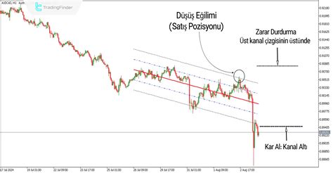 Linear Regresyon İndikatörü Mt5 Için Ücretsiz İndir