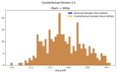 Counterfactual Fairness — Dowhy Documentation