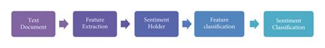 Basic Block Diagram Of Sentiment Analysis Download Scientific Diagram