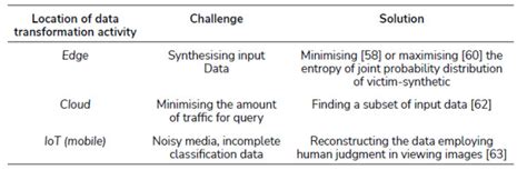 Artificial Intelligence For Cybersecurity Offensive Tactics Mitigation Techniques And Future