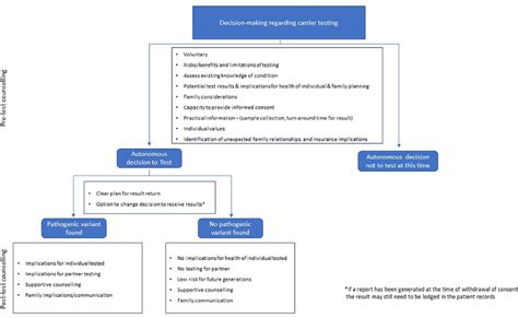 Flow Chart Of The Decision Making Pathway And Counseling Considerations Download Scientific
