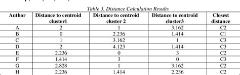 Table 3 From Implementation Of K Means Clustering Method To Lecturers Based On Publications Of