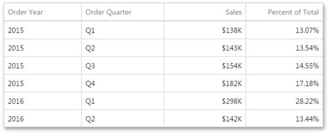 Window Calculations Business Intelligence Dashboard Devexpress