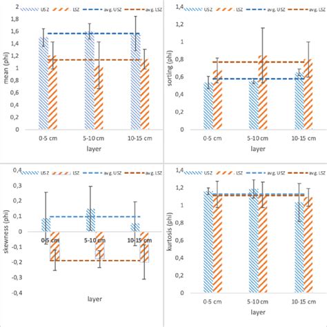sediment statistical parameters i e mean sorting skewness and