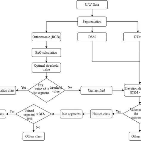 Schematic Of Workflow For Classification Of Houses With Uav