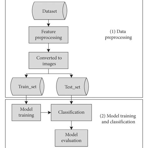 Normal Block And Residual Block A Normal Block B Residual Block