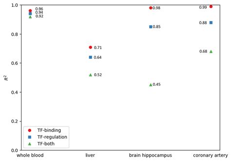 Comparison Of Prediction Performance Between The Three Tf Enriched