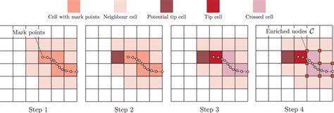 Steps To Determine The Enriched Node Set C From The Existing Mark