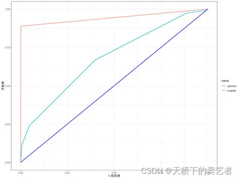 R语言基于ggplot绘制多条roc曲线2logistic回归r语言多个模型roc画一起 Csdn博客