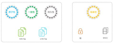Mysql进阶 事务原理 数据库入门到精通 无知的我费曼笔记（图文排版无水印）mysql进阶笔记 Csdn博客
