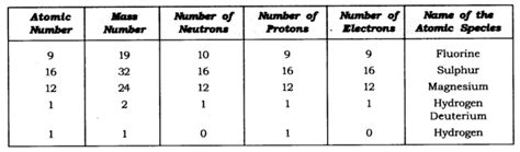 Ncert Solutions For Class 9 Science Chapter 4 Structure Of Atom