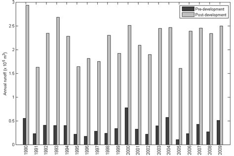 Simulated Annual Runoff For Pre Development And Post Development Table Download Scientific