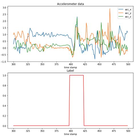 Github Ikkim00 Fall Detection And Predction Using Gru And Lstm With Transfer Learning Fall