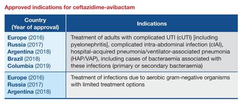 A Closer Look At Ceftazidime Avibactam In Real World Settings Multidisciplinary Mims Singapore