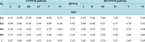 Hsf Assessment Of Svpwm Rpwm And Hsvpwm Download Table