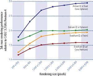 Dual Core For CAD AEC Magazine