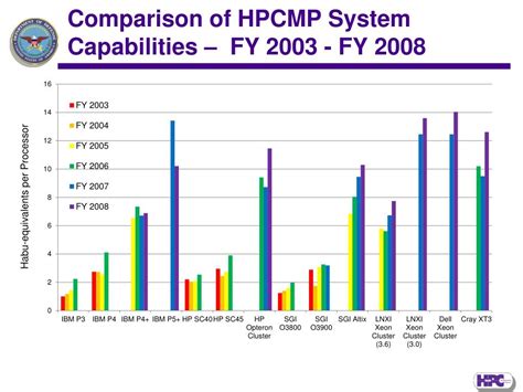 ppt hpcmp benchmarking update powerpoint presentation free download