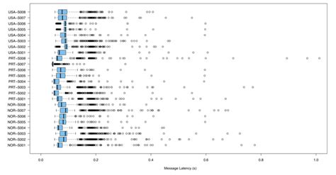 Overall Message Latency Measured In The Subscriber Download Scientific Diagram