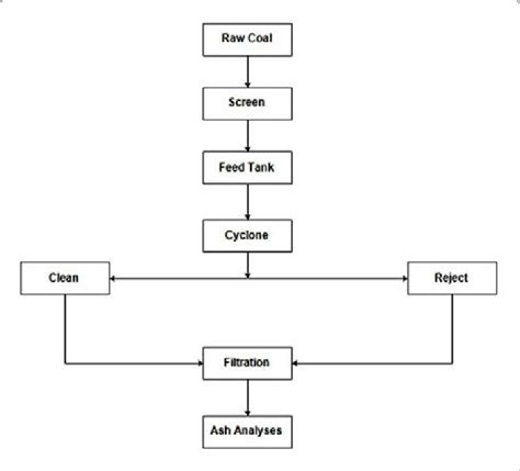 Experimental Flow Sheet Of Woc For Cherat Coal Download Scientific