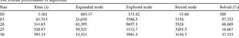 Table 1 From Discrete Optimization A Branch And Bound Algorithm Of The Single Machine Schedule