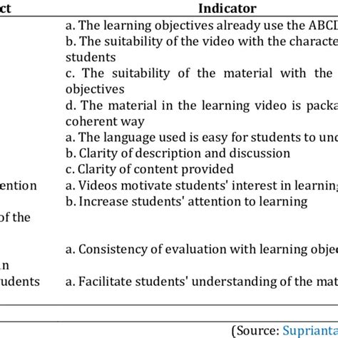 Instruments For Video Validation Of Learning Design Experts Download Scientific Diagram