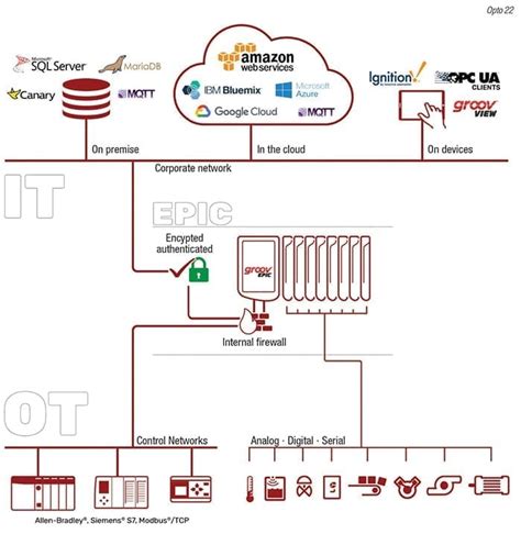 Pump Monitoring Meets The Iiot Iiot Connection