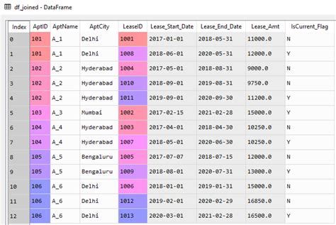 Window Functions Using Sql And Pandas Python — Scenario Based Approach