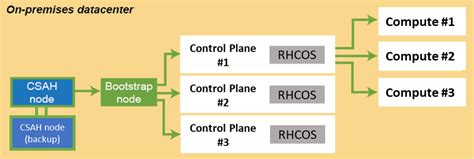 Simplified Deployment Process Design Guide—red Hat Openshift