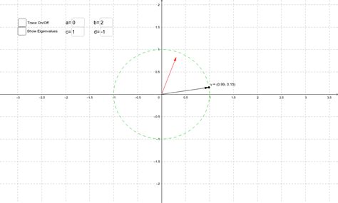 Eigenvalue Eigenvector Visualization Geogebra