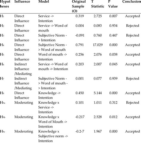 Direct Influence Test Results Path Coefficients Download Scientific Diagram