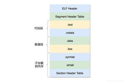 Linux下elf可执行文件结构详解：关键组件与功能 Csdn博客