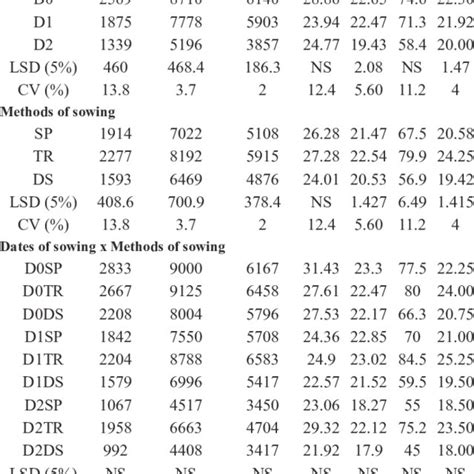 Effect Of Dates Of Sowing Methods Of Sowing And Their Interaction On Download Scientific