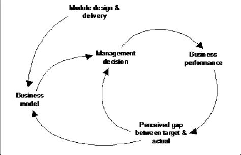 Double Loop Learning Model During A Simulation Game Adapted From