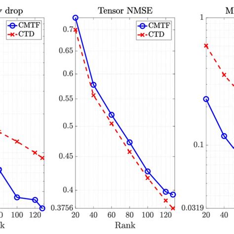 Cmtf Vs Ctd With N 360 D 4 Download Scientific Diagram