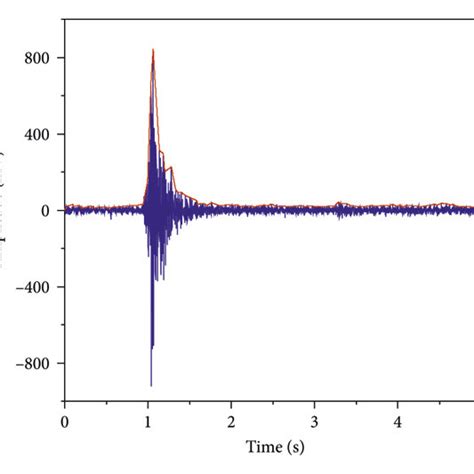 Waveform And Spectrum Of Microseismic Signal A Waveform With A Download Scientific Diagram