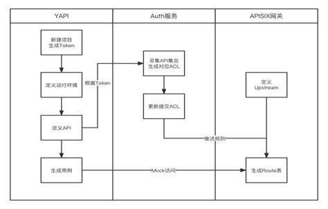 基于 Apache Apisix 的自动化运维平台 Apache Apisix® Cloud Native Api Gateway